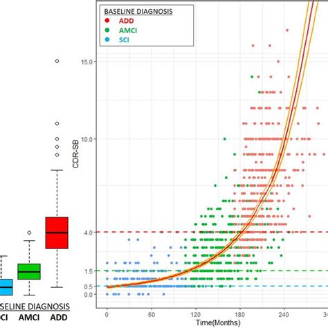 Disease Progression Modeling Of Cdr Sb In Alzheimers Disease A The