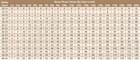 Ability Modifiers And Bonus Power Points Renderrs Dnd Resource Fandom