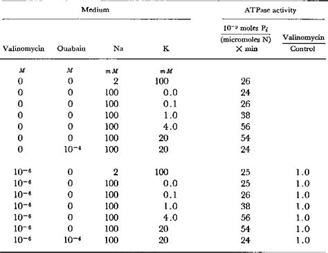 Table Vi From The Effect Of Valinomycin On Potassium And Sodium