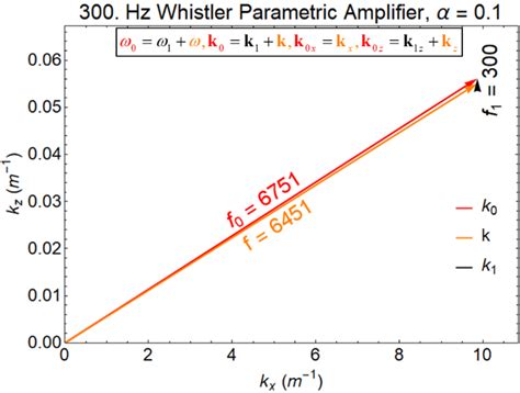 Pump And Idler Wave Parameters For Exciting A 300 Hz Parametric