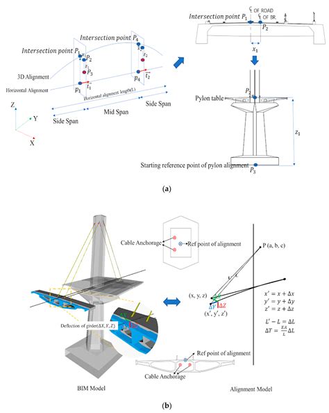 Data Driven Modeling Algorithms For Cable Stayed Bridges Considering