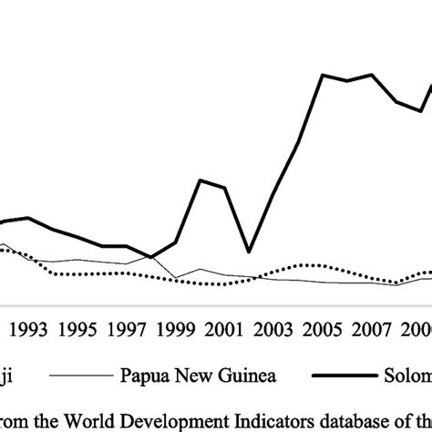 Foreign Aid Per Capita In Fiji Png And The Solomon Islands 19852019