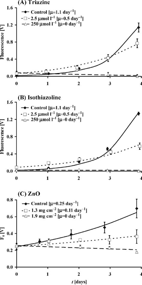 Growth Of Stichococcus Sp With No Active Agent A Medium Concentration Download Scientific