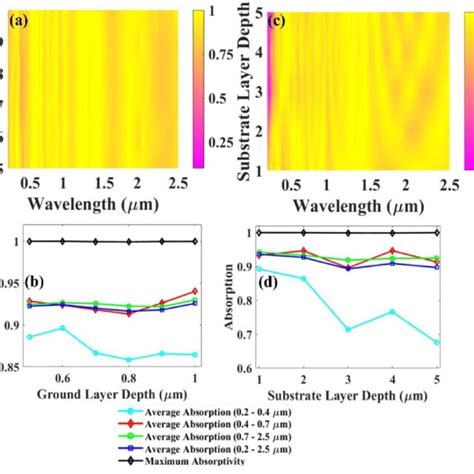 Impact Of Physical Parameters On Absorption Response A Ground Layer Download Scientific
