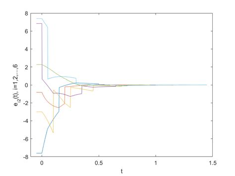 Synchronization Error E I2 T I 1 2 6 Download Scientific Diagram