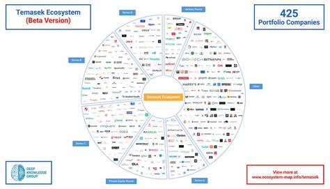 Temasek Ecosystem Ecosystem Map