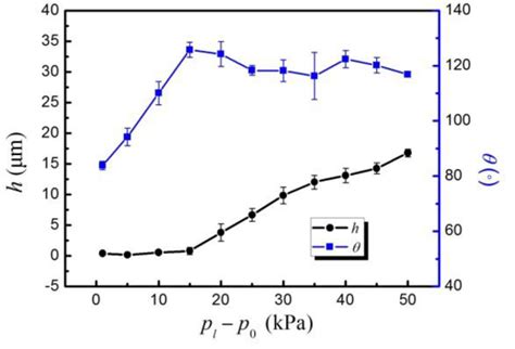 Wetting Transition Induced By Pressurization Graph Shows The Download Scientific Diagram