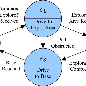 An Example Of A Complex Task That Can Be Represented By An FSM Download Scientific Diagram