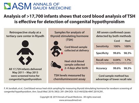 Congenital Hypothyroidism Treatment