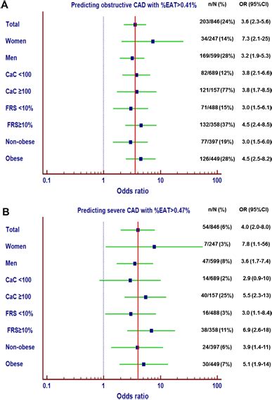 Forest Plot For Subgroup Analysis Based On Categories Of Sex Calcium