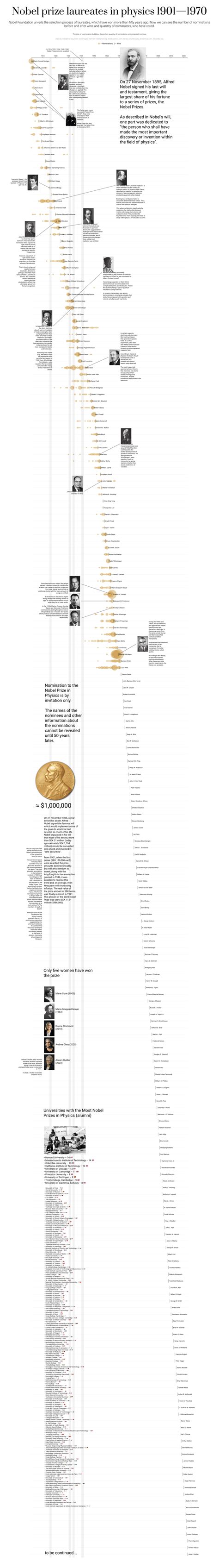 Nobel Prize Laureates In Physics — Information Is Beautiful Awards