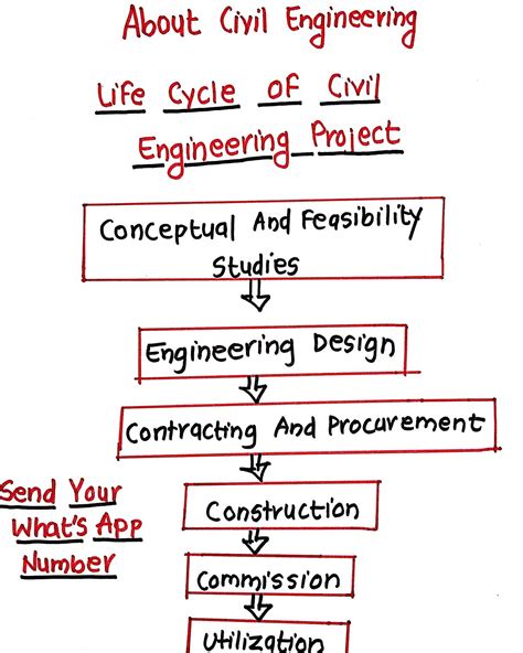 Life Cycle Of Civil Engineering Projects Engineering Notes Civil