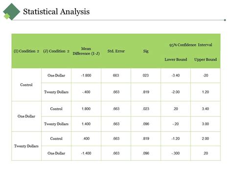 Statistical Analysis Ppt Visual Aids Infographic Template