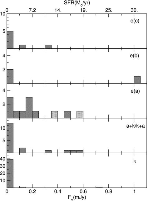 Distributions Of` Detectability As A Function Of The Spectral Type