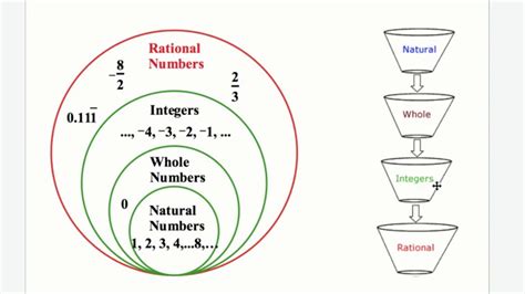 A Venn Diagram Of The Real Number System Real Number System