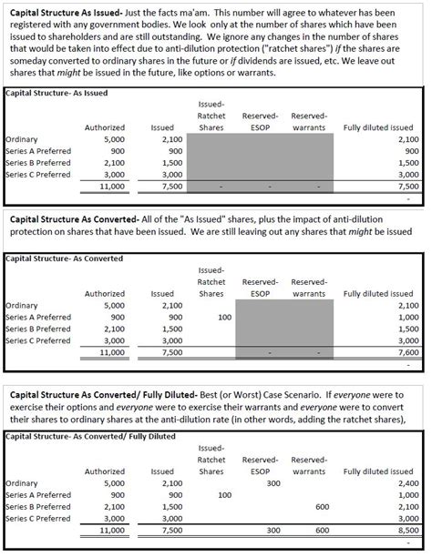 How To Create A Capital Structure Table As Issued As Converted And As