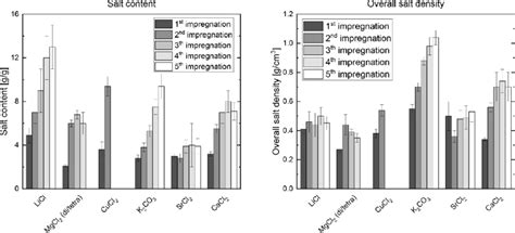 Salt Content In G G Left And Salt Density In G Cm 3 Right For