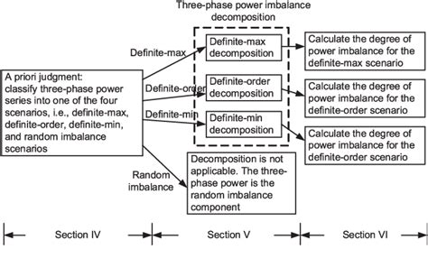 Figure 1 From Three Phase Power Imbalance Decomposition Into Systematic Imbalance And Random