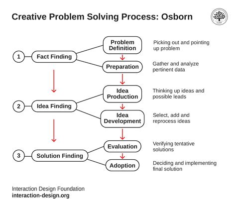 What Is Creative Problem Solving — Updated 2025 Ixdf