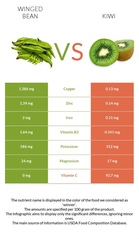 Winged Bean Vs Kiwi — In Depth Nutrition Comparison
