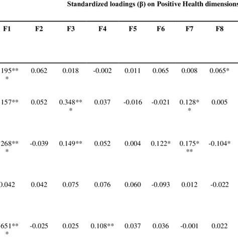 Multivariate Regression Analyses Between The 11 Factors And Validation