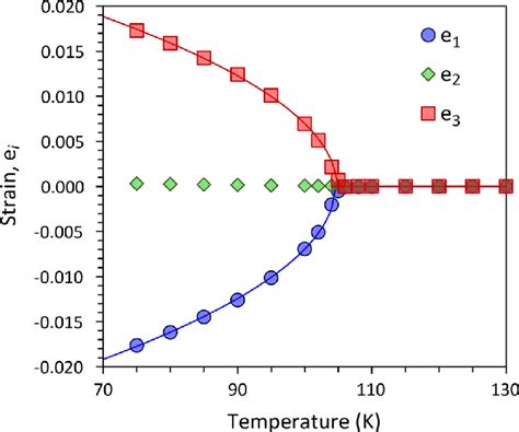 Principal Elements Of The Spontaneous Strain Tensor Fitted With A Model