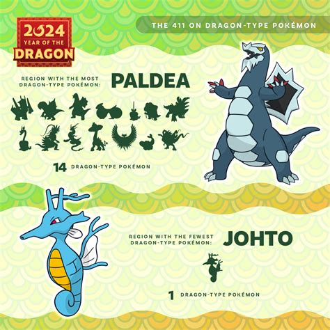 The 411 On Dragon Type Pokémon