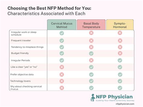 Which Nfp Method Is Right For You