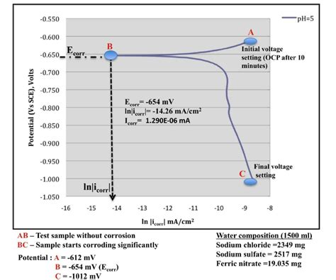 Tafel Plot For A Test Steel Sample Download Scientific Diagram