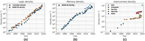 Researchers Propose New Density Metric For Semiconductor Technology