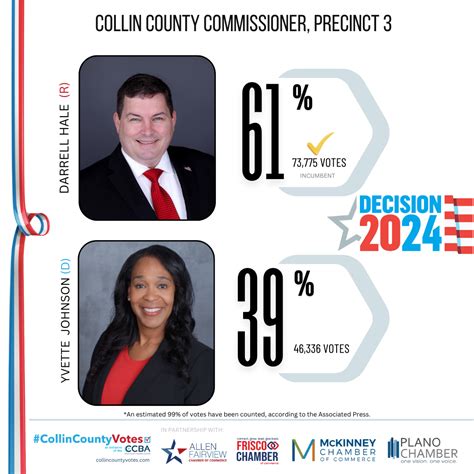 Collin County Votes