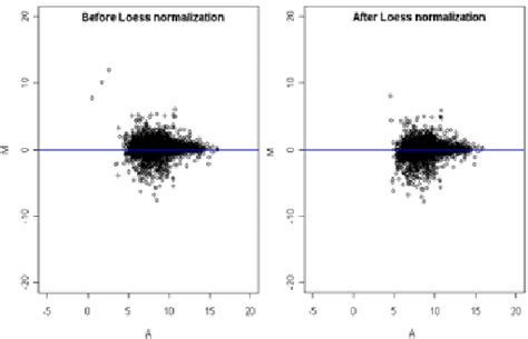 Ma Plots Showing Scatter Of Expression Values Before And After Loess