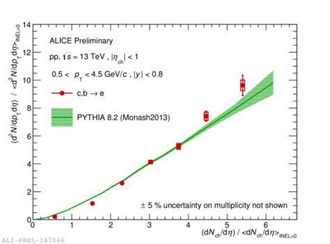 Comparison Of The Self Normalized Yield Vs Charged Particle
