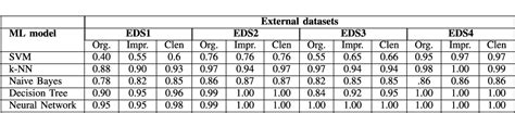 Table V From Hybrid Anomaly Detection Model On Trusted Iot Devices Semantic Scholar