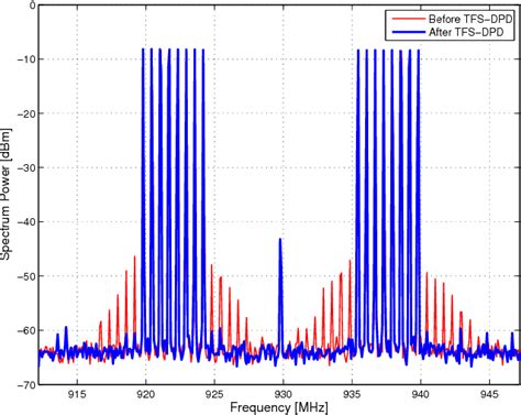 Figure 3 From A New Architecture For Frequency Selective Digital Predistortion Linearization For