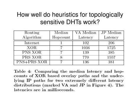 Ppt Dhts And Their Application To The Design Of Peer To Peer Systems