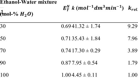 Variation Of Second Order Rate Constants And Relative Rate Constants