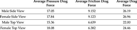 Average Drag Forces Of 2d Models Download Scientific Diagram