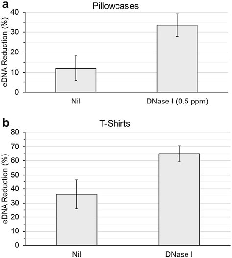 Dna Quantification Using Picogreen Shows There Is A Greater Reduction Download Scientific