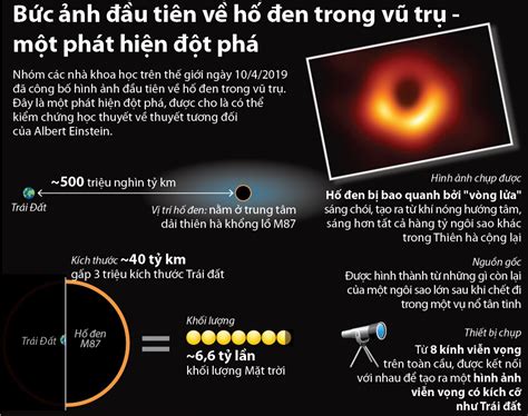Bức ảnh đầu Tiên Về Hố đen Trong Vũ Trụ Một Phát Hiện đột Phá