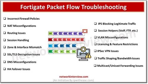 Fortigate Packet Flow Troubleshooting Common Issues Network Interview