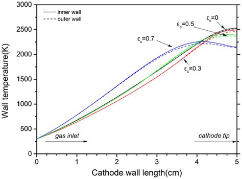 Cathode Wall Temperature With Different Surface Emissivities Id15a