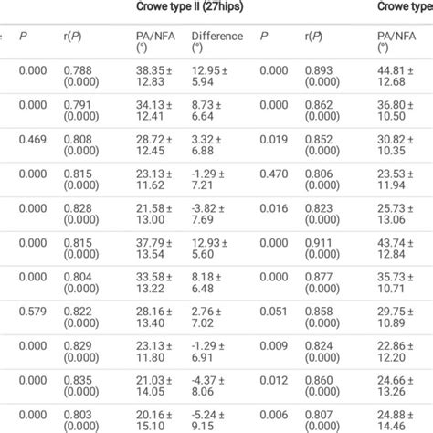 Anteversion Prediction For Hips With Different Crowe Types Download