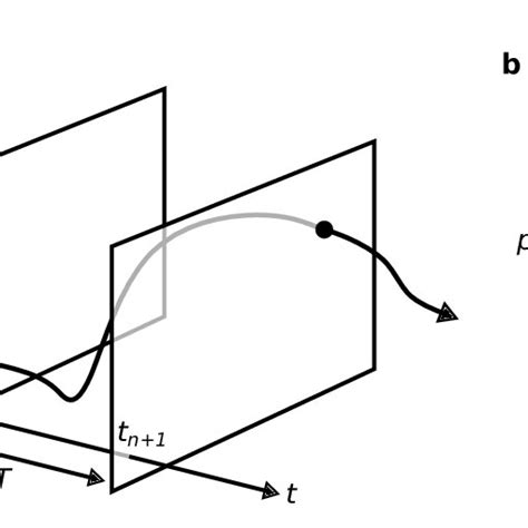 4 Subperiod Evolution Of A Stroboscopic Phase Portrait A E