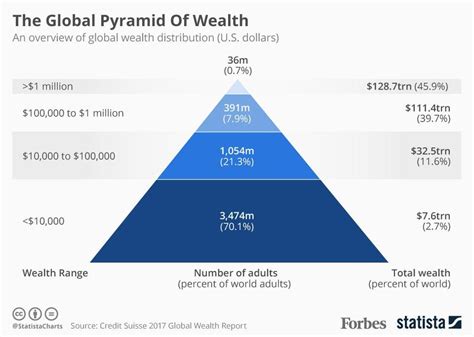 The Staggering Scale Of Global Financial Inequality Infographic