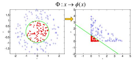 Nonlinear Mapping Of Feature Space By Kernel Function Download Scientific Diagram