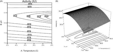 A Effect Of Ph And Temperature On Lipase Production B Response