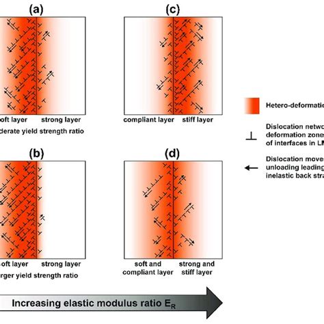 Schematic Illustrations Of The Hetero Deformation Zones At The Vicinity Download Scientific
