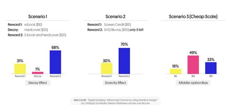 Ui Design Secrets The Surprising Impact Of Science On User Behaviour