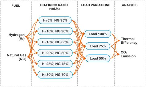 Effect Of Hydrogen Co Firing With Natural Gas On Thermal Efficiency And